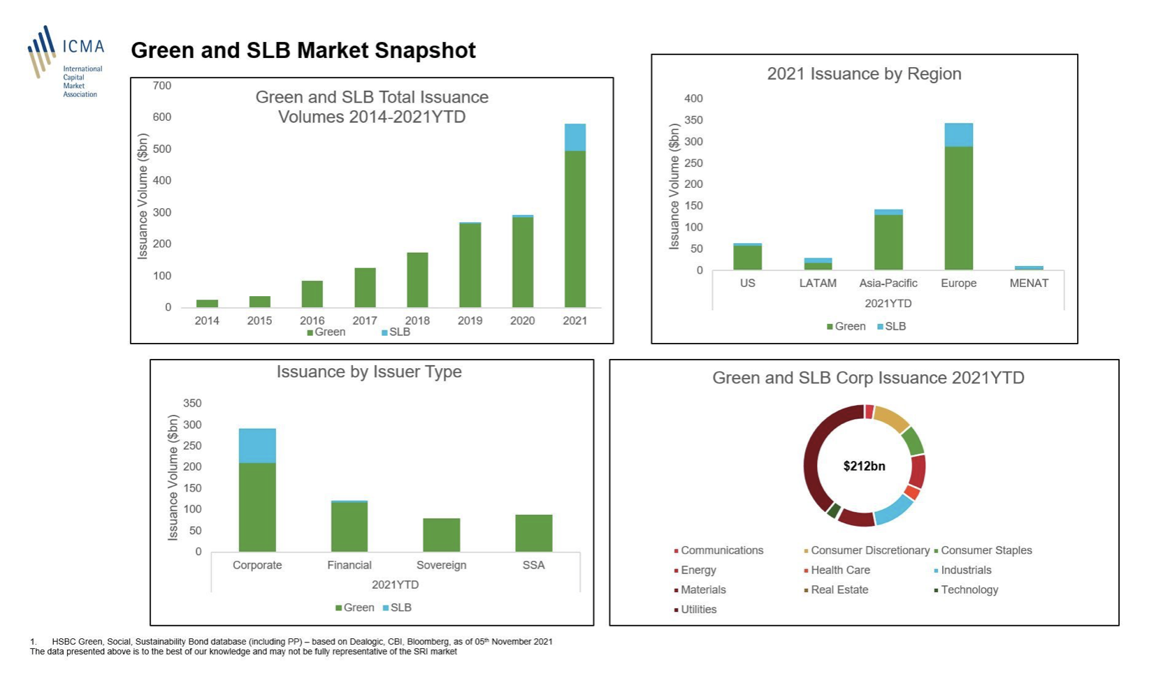 Progress In The Green Bond And Sustainability Linked Bond Markets Progress In The Green Bond And Sustainability Linked Bond Markets